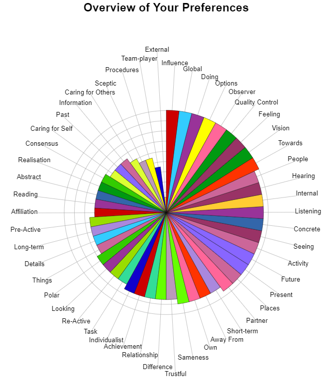 Identity Compass Online